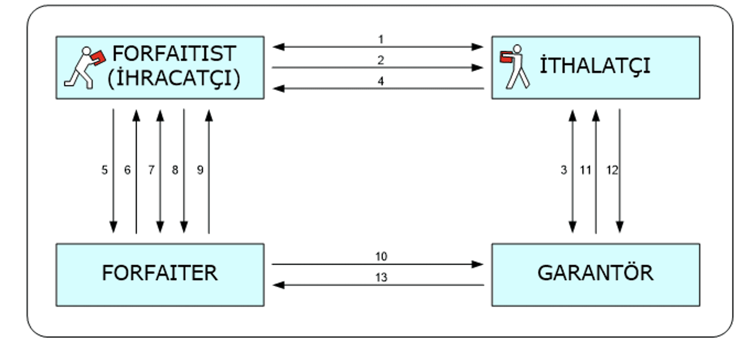 DIŞ TİCARETTE FİNANSMAN YÖNTEMİ OLARAK FORFAITING | Satınalma Dergisi