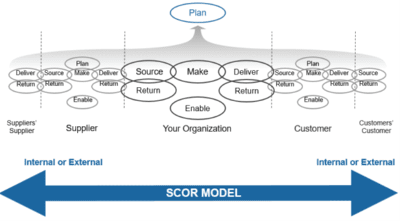 Tedarik Zincirinde Performans Ölçme: SCOR Modeli | Satınalma Dergisi