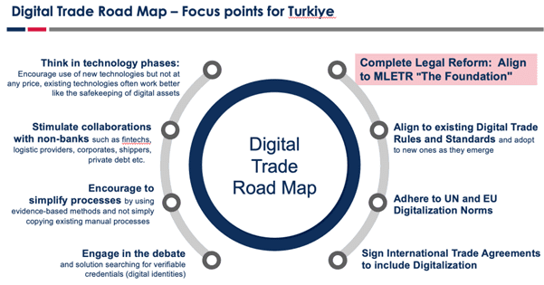 Uluslararası Ticarette Dijitalleşme ve Yol Haritasının Bileşenleri ...