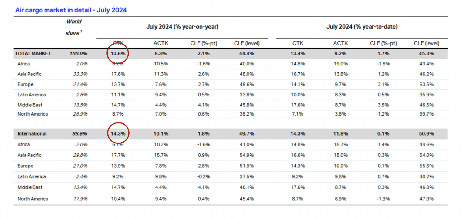 Havayolu Taşımacılığı Kargo Verileri | Satınalma Dergisi