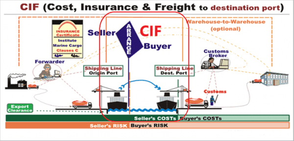 INCOTERMS 2020, CIF – COST, Insurance And Freight İşlemde Yanlış ...