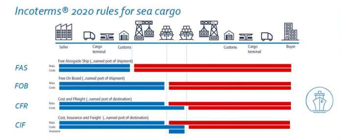 INCOTERMS 2020, CIF – COST, Insurance And Freight İşlemde Yanlış ...